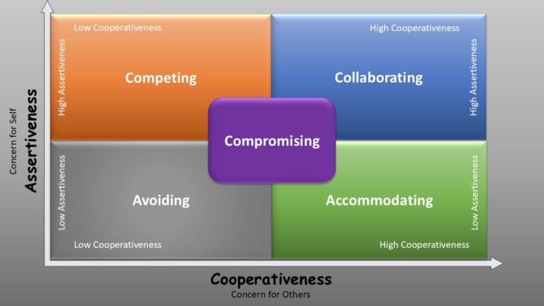 Thomas-Kilmann Conflict Model: 5 Reliable Conflict Management ...